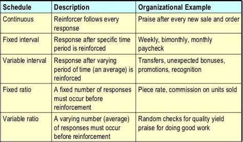 Types Of Operant Conditioning Procedures