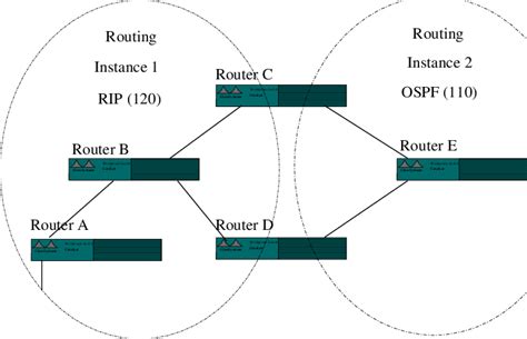Routers C And D Are Performing Mutual Route Redistribution Mutual Download Scientific Diagram