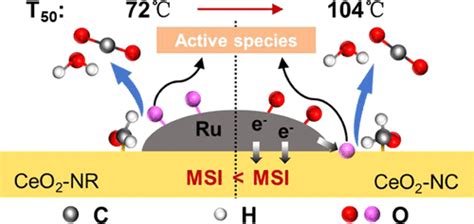 Effects Of The Metal Support Interaction In Ru Ceo2 Nanostructures On Active Oxygen Species For