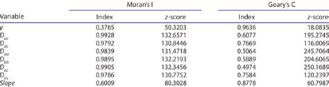 Global Spatial Autocorrelation Statistics Of Both Explained And