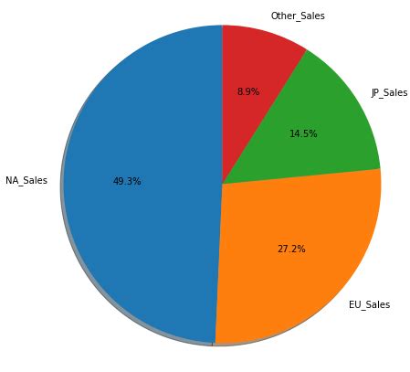 Github Mizerablepi Video Games Sales Analysis A Quick Analysis Of Openly Available Dataset On
