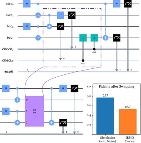 Top Quantum Circuit For Performing The Entanglement Swapping Download Scientific Diagram