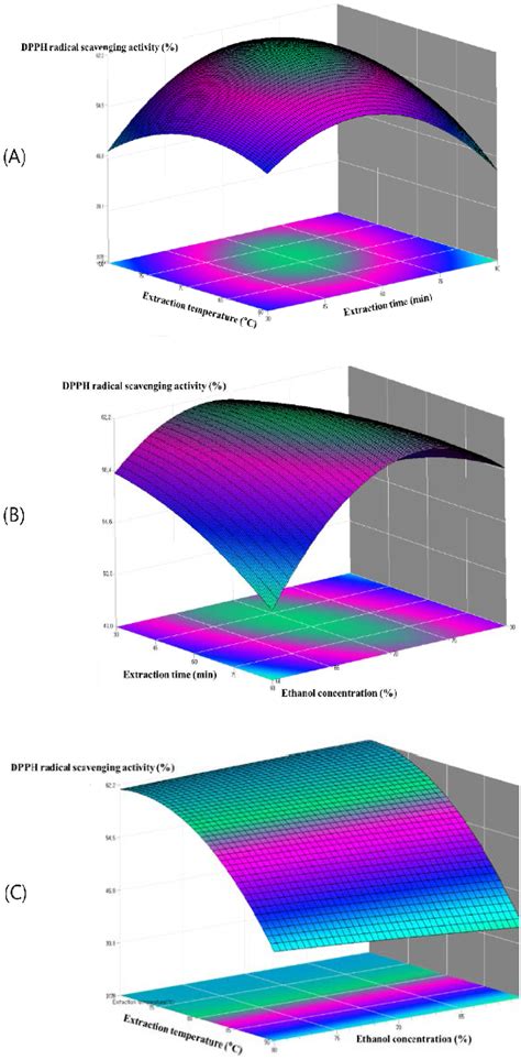 Figure 5 From Response Surface Optimization Of Phenolic Compounds