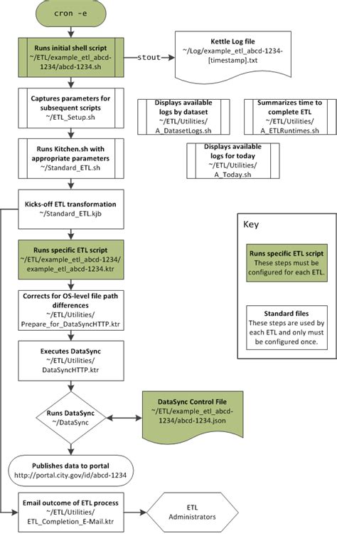 Setting Up Automation Open Data Etl Tool Kit Documentation