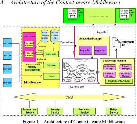 figure 1 from a middleware based layered framework for the quality