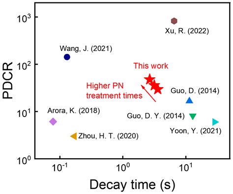 Plasma Nitridation Effect On β Ga2o3 Semiconductors