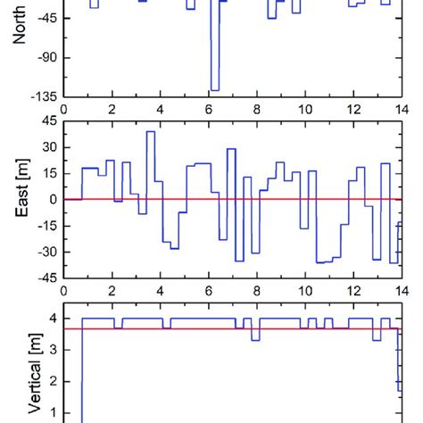 Sample Of Geographic Coordinates Measured By The Gps Download Scientific Diagram