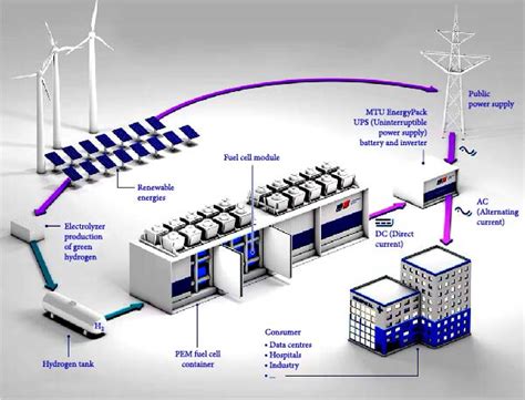 History Of Fuel Cells How Does A Fuel Cell Work