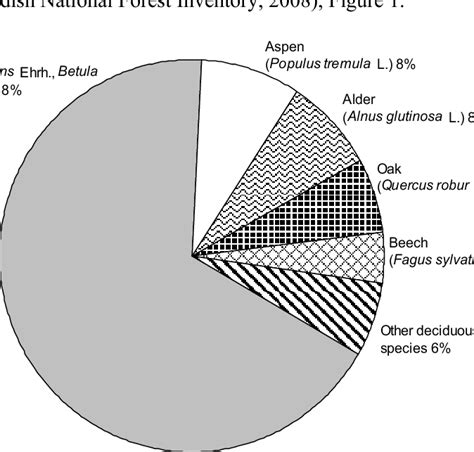 Volumetric Species Distribution Of The Swedish Deciduous Forest Download Scientific Diagram