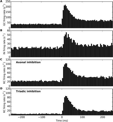 Example Post Stimulus Time Histograms Psts For Cells In Dlgn Model