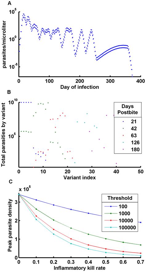 Sample Infection With Antigenic Variation And The Effect Of Download Scientific Diagram