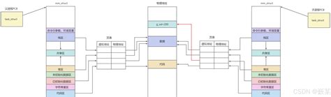 Linux:环境变量与程序地址空间 Csdn博客 Linux:环境变量与程序地址空间 Csdn博客