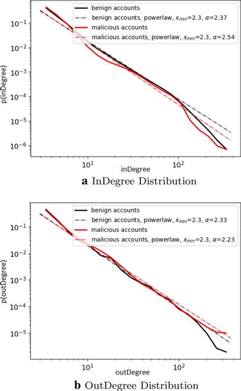 Degree Distribution Of Accounts Download Scientific Diagram