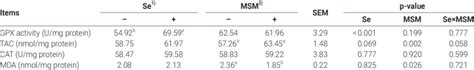 Effects Of Dietary Methyl Sulfonyl Methane And Selenium On Liver Download Scientific Diagram