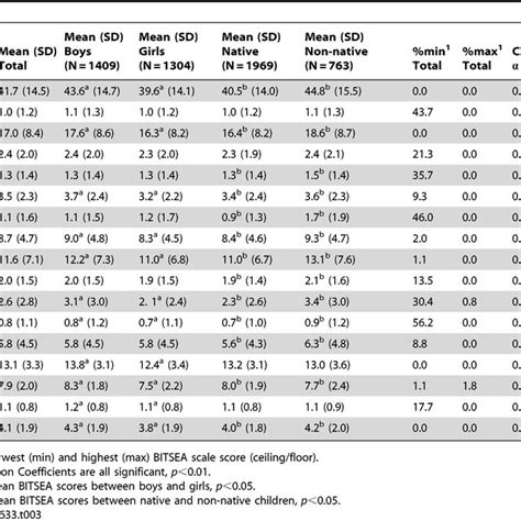 Concurrent Validity Pearson Correlation Coefficients Between Kipppi Download Table
