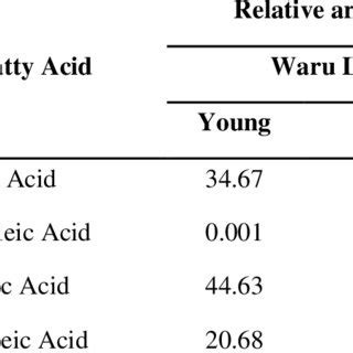 Shows The Results Of GC MS Analysis Of Volatile Compounds In Waru Leaf Download Scientific