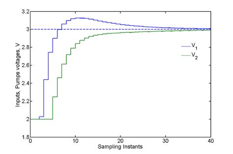 Manipulated Variables For Quadruple Tank System Download Scientific