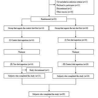 Flowchart Of Study Subjects Candidates Were Screened SCR By Download Scientific Diagram