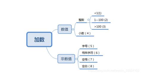 测试用例 Csdn博客