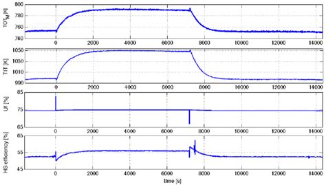 Emulation Test With The Real Time Model Measured Turbine Outlet
