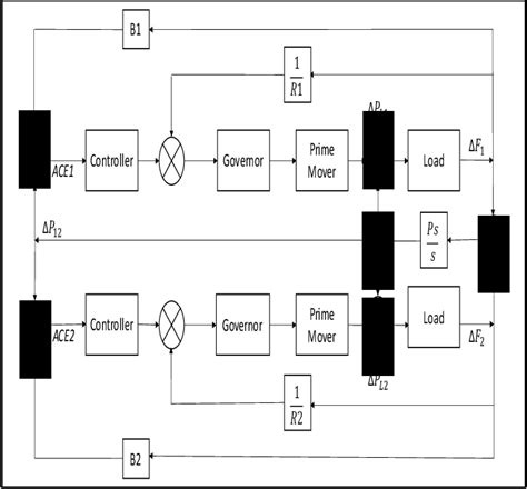 figure 1 from fuzzy logic based automatic generation control semantic