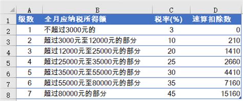 最新年终奖计算公式 Excelhome