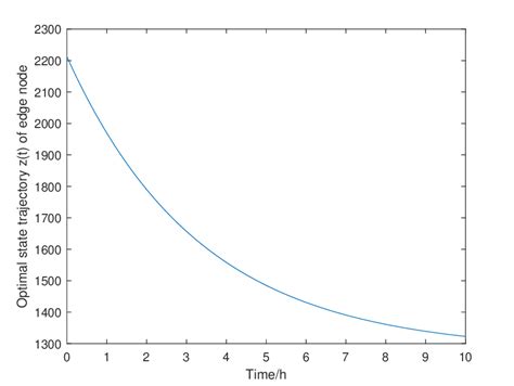 Optimal State Trajectory Of Edge Node Over Time Download Scientific