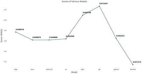 GitHub RohitLearner House Prices Visualization Prediction Predict Sales Prices And Practice