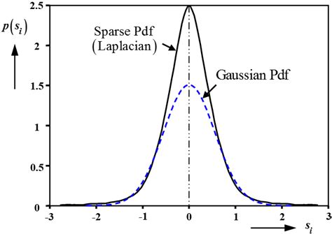 Distribution Of Activity Of Code Coefficients For Sparse Code Solid Download Scientific