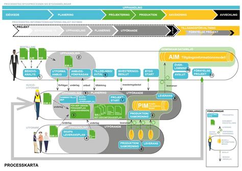 Iso 19650 Processkarta Karin Anderson
