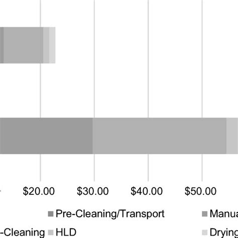 Endoscope Reprocessing Flowchart A Diagram Shows A Simplified Download Scientific Diagram