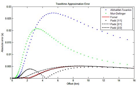 Shows The Relative Error Of The Approximations 28 29 30 31 32 Download Scientific
