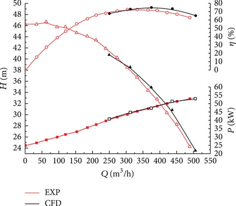 Hydraulic Performance Of Model Pump Download Scientific Diagram