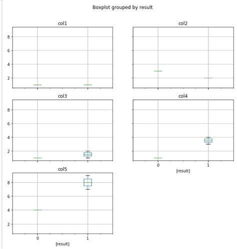 Python How To Create N Subplots Box Plots Automatically Stack