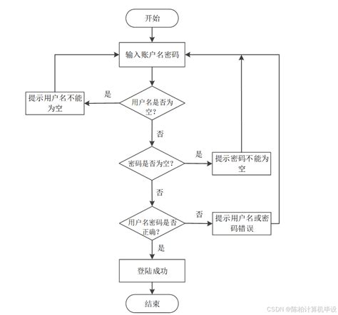 计算机毕业设计基于web的水资源评价系统 基于web的水资源评估与管理系统开发 水资源评价与决策支持平台的设计与实现水资源调查及管理平台功能界面 Csdn博客