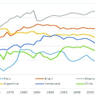 Economic Complexity Index Eci Selected Latin American Economies Download Scientific Diagram