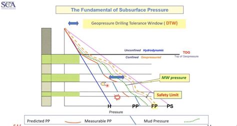 Subsurface Consultants And Associates Llc Sca On Linkedin Pore