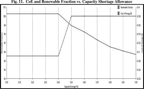 Figure 11 From A Techno Economic Analysis Of Widespread Microgrid