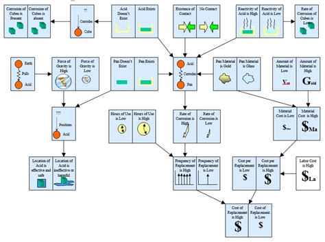 Triz Cause Effect Analysis Methods Examples Exercises