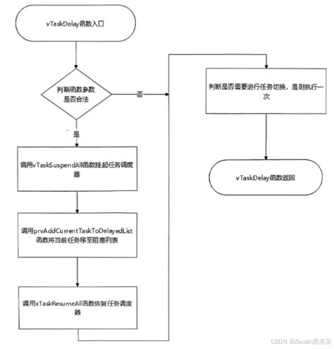 freertos从入门到精通 第十一章（freertos时间管理） freertos vtaskdelay csdn博客