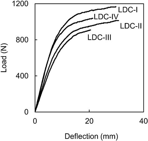 Shape Of Typical Load Deflection Curves In Each Group Each Download Scientific Diagram