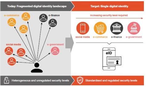 Figure 1 From The Digital Identities In The Context Of Blockchain And