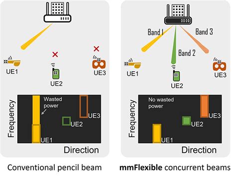 Uc San Diego Researchers Present New Wireless System For Greater 5g Access