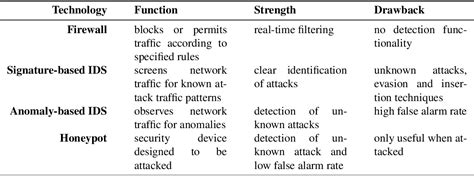 table 1 from combining multiple intrusion detection and response