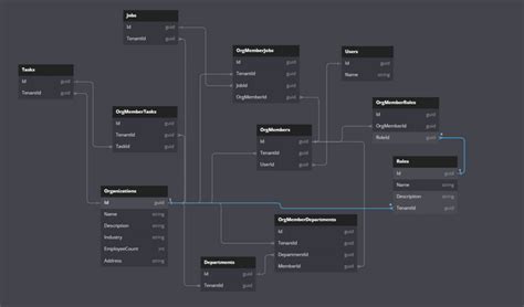 Multitenant Saas Db Schema Pointers Rdatabase