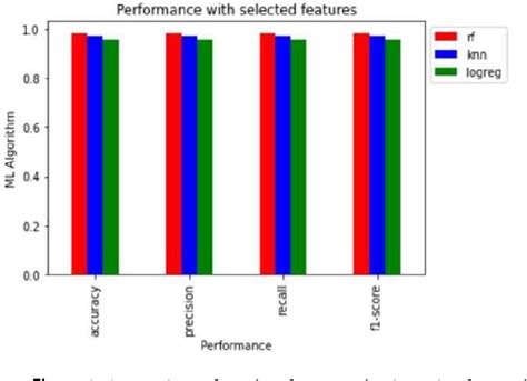 Figure 1 From Detecting Phishing Attacks Using Feature Importance Based