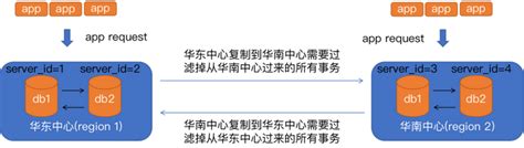 数据库迁移同步 两地三中心到异地双活演变及关键技术探讨双活数据中心数据同步方案 Csdn博客