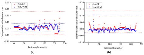 Aerospace Free Full Text Compressor Performance Prediction Based On The Interpolation Method