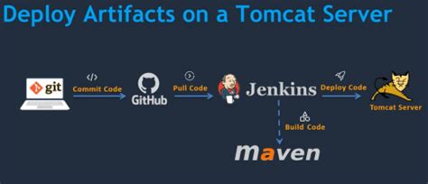 GitHub Aishwarya Portfolio Webdeploy Project DevOps Project Using Git GitHub Jenkins Maven