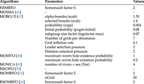 Parameter Settings Of The Tested Algorithms Download Scientific Diagram